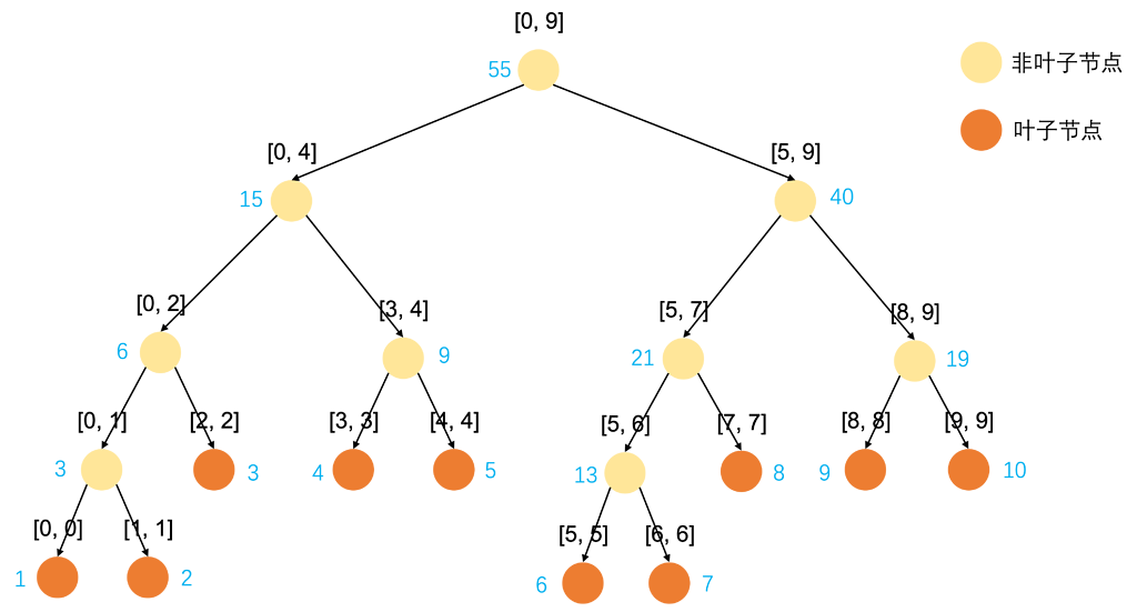 AK F.*ing leetcode 流浪计划之线段树 - 算法之美 - Go 夜读